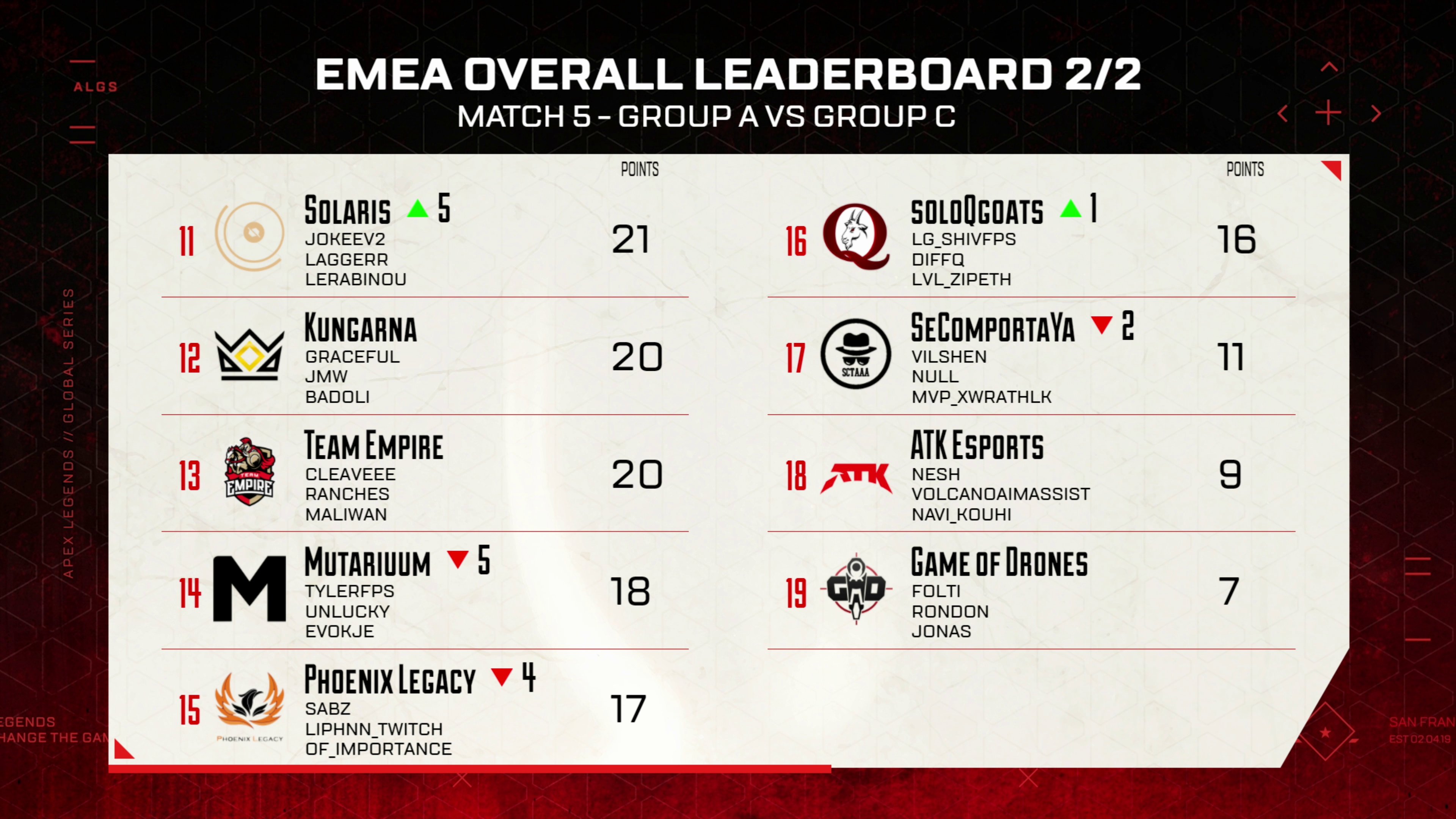 Apex Legends Esports on Twitter: "Overall Leaderboards after Match 5 EMEA - Split 2 Day 6 Groups ...