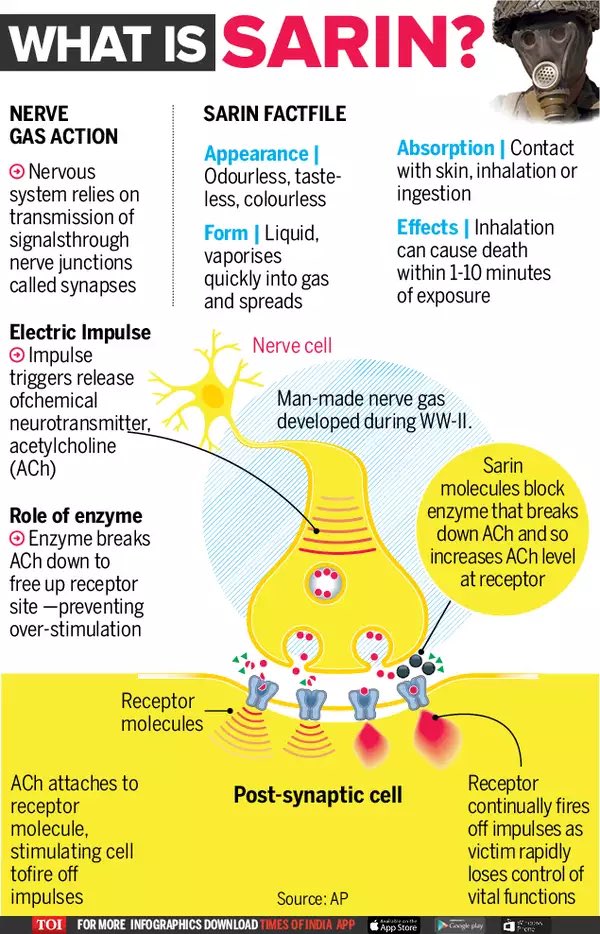 Sarin Gas Effects