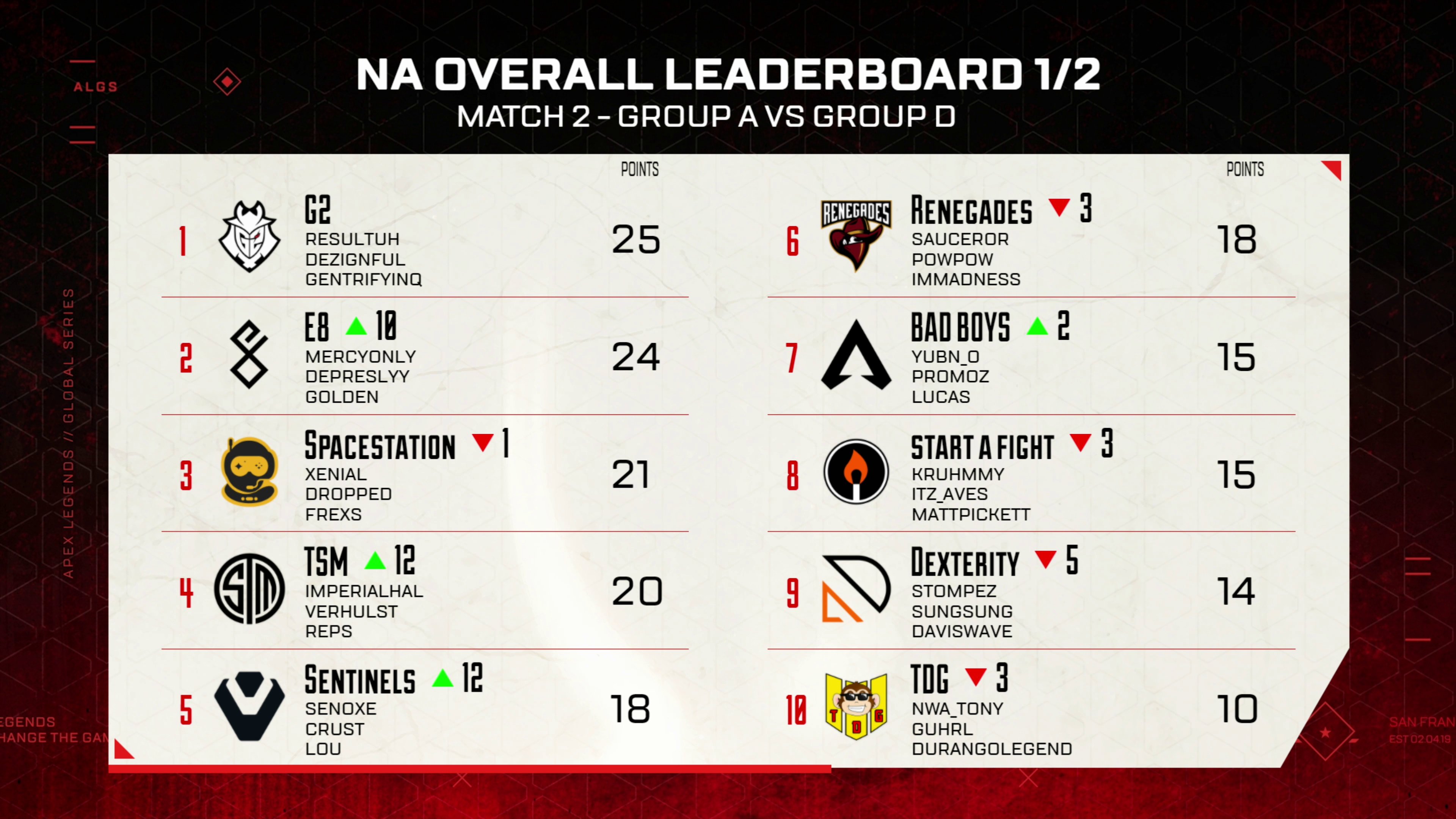 Apex Legends Esports on Twitter: "Overall Leaderboards after Match 2 North America - Split 2 Day ...