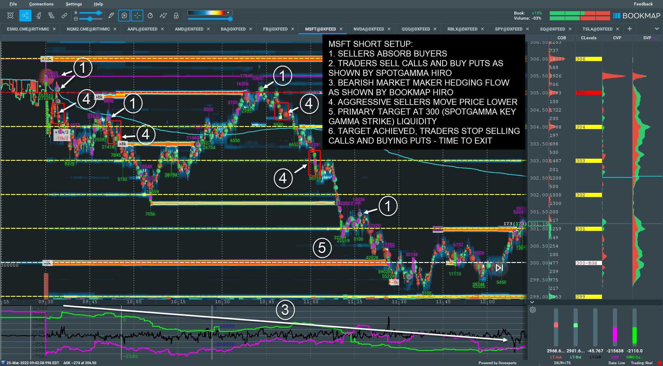 Doug Pless on Twitter: "$MSFT reverses lower at the RTH open as sellers absorb buyers, traders ...