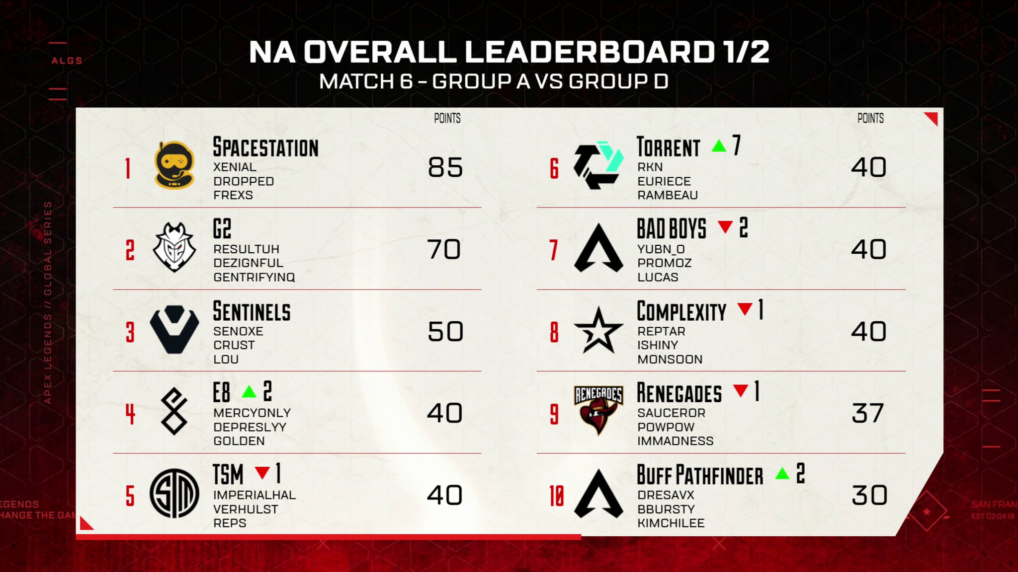 Apex Legends Esports on Twitter: "Overall Leaderboards after Match 6 North America - Split 2 Day ...