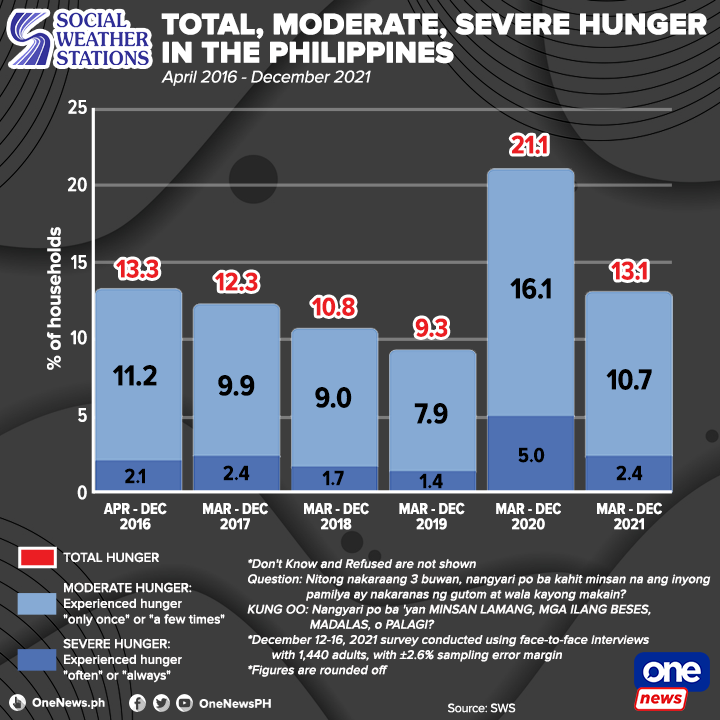One News Ph On Twitter The Overall Average Hunger Rate In The