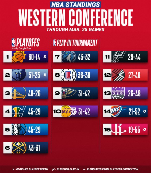 List Nba Teams By Division