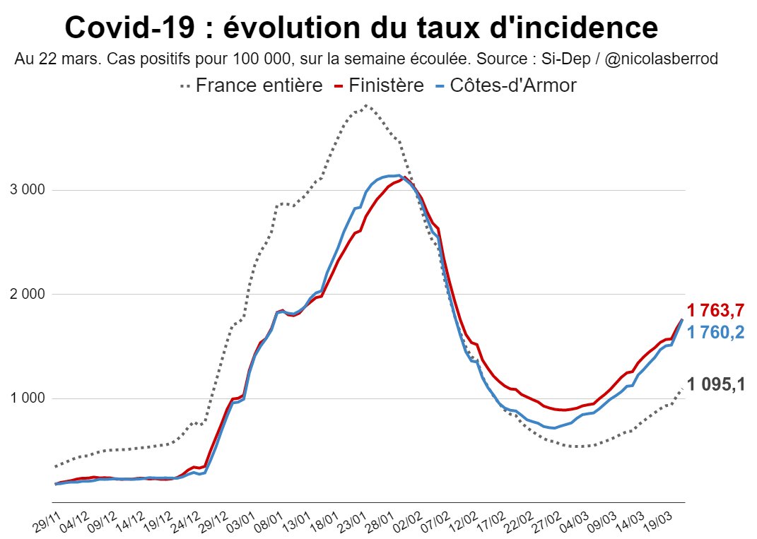 Nicolas Berrod on Twitter: "Inédit : la Bretagne est la région au taux d'incidence le plus élevé ...