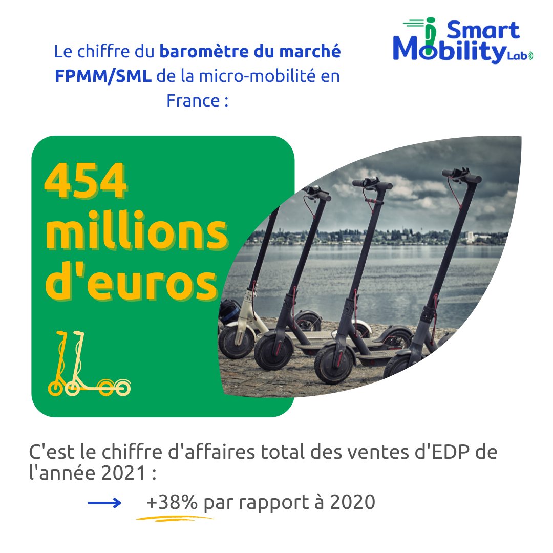 Smart Mobility Lab On Twitter Une Nette Augmentation Du Chiffre D