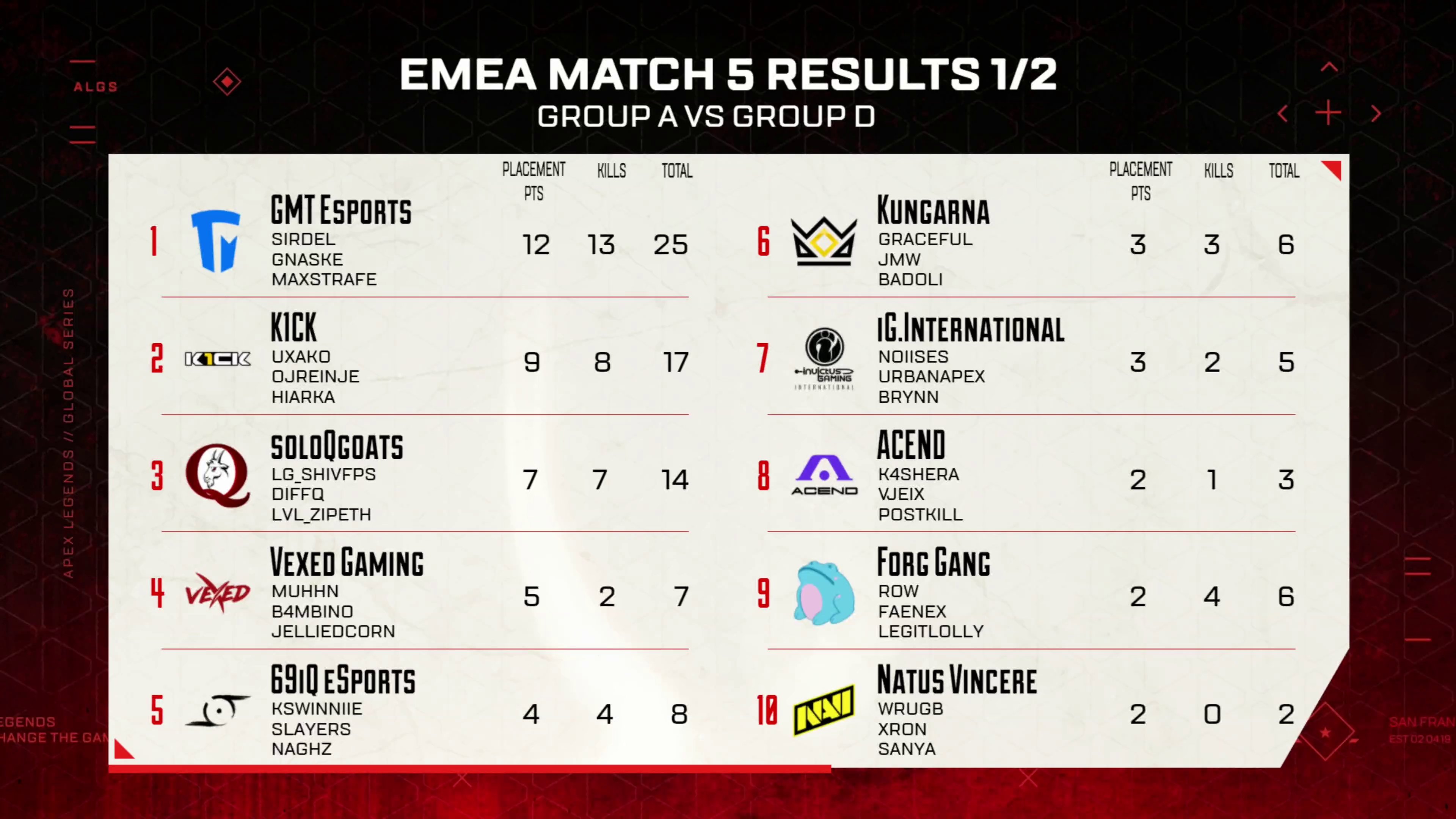 Apex Legends Esports on Twitter: "Overall Leaderboards after Match 5 EMEA - Split 2 Day 8 Groups ...