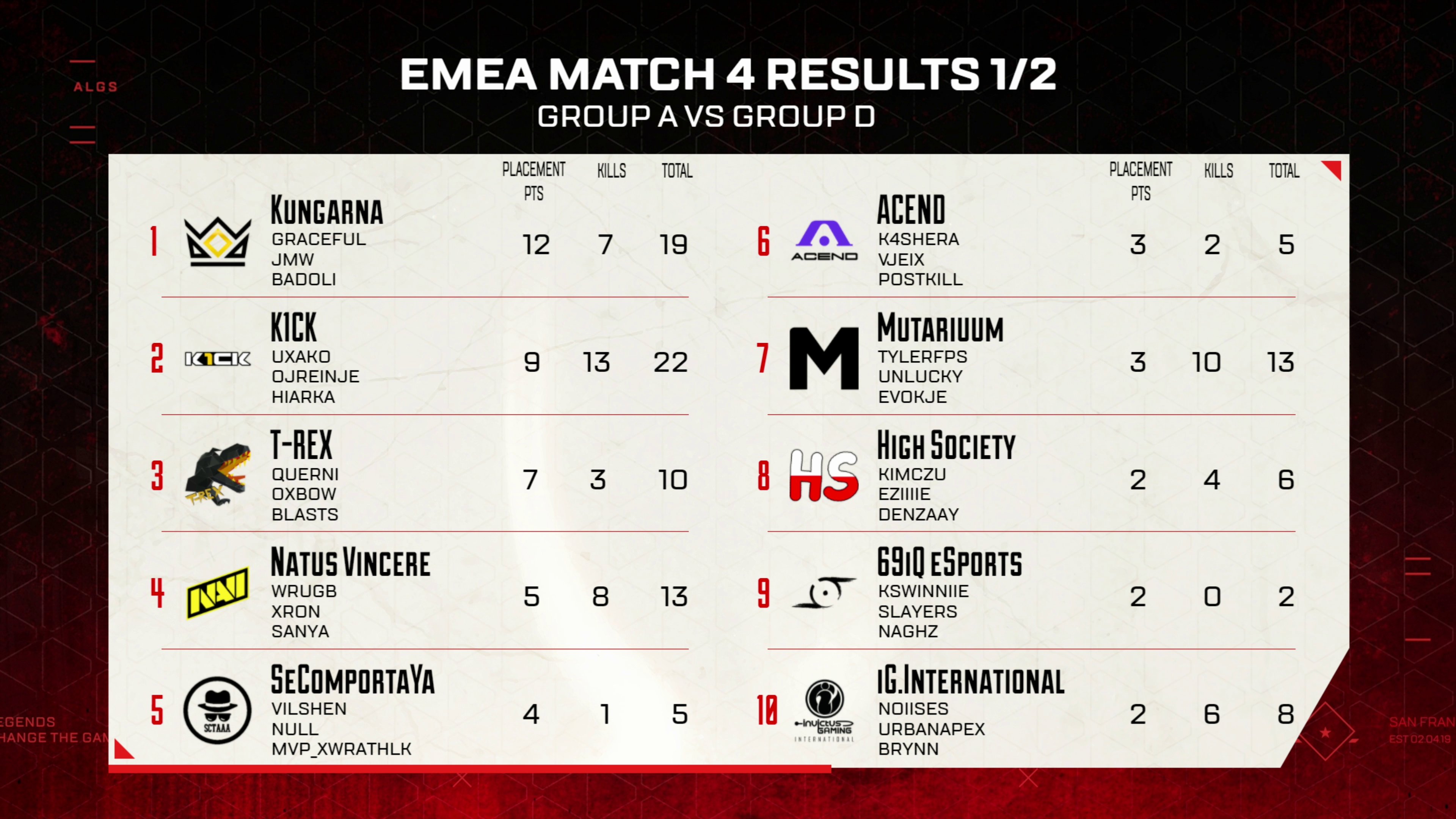 Apex Legends Esports on Twitter: "Overall Leaderboards after Match 4 EMEA - Split 2 Day 8 Groups ...