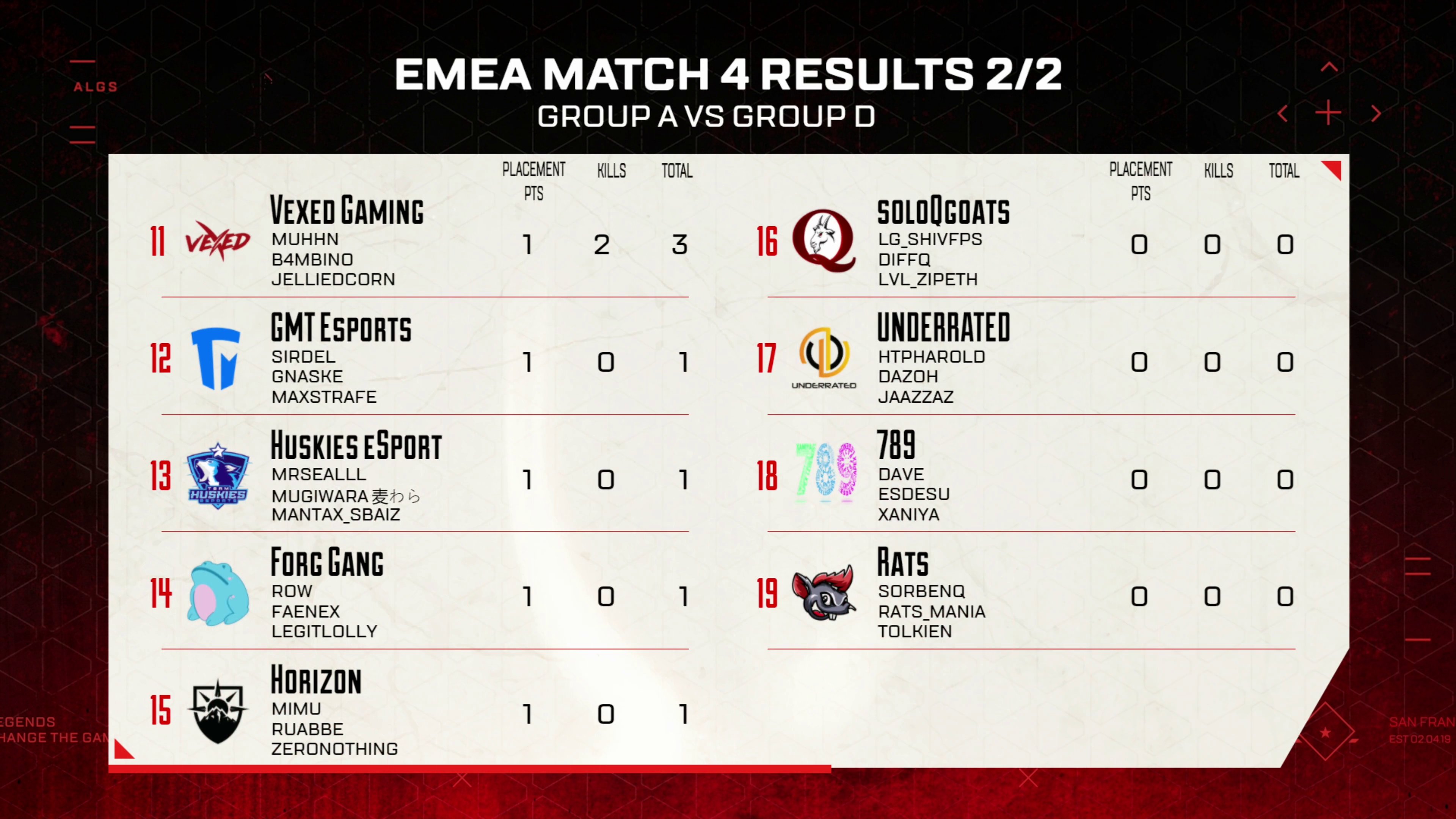 Apex Legends Esports on Twitter: "Overall Leaderboards after Match 4 EMEA - Split 2 Day 8 Groups ...