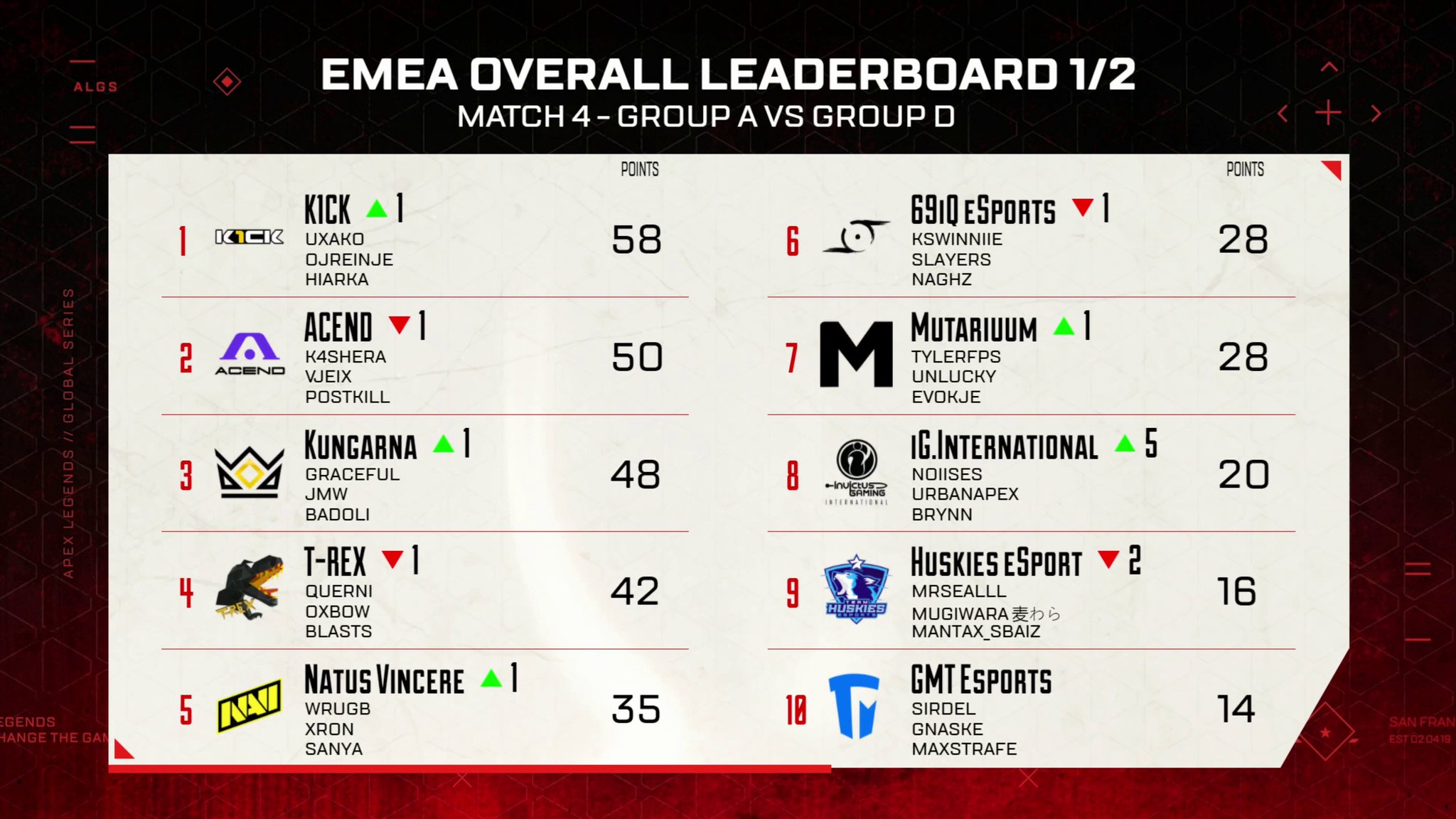 Apex Legends Esports on Twitter: "Overall Leaderboards after Match 4 EMEA - Split 2 Day 8 Groups ...