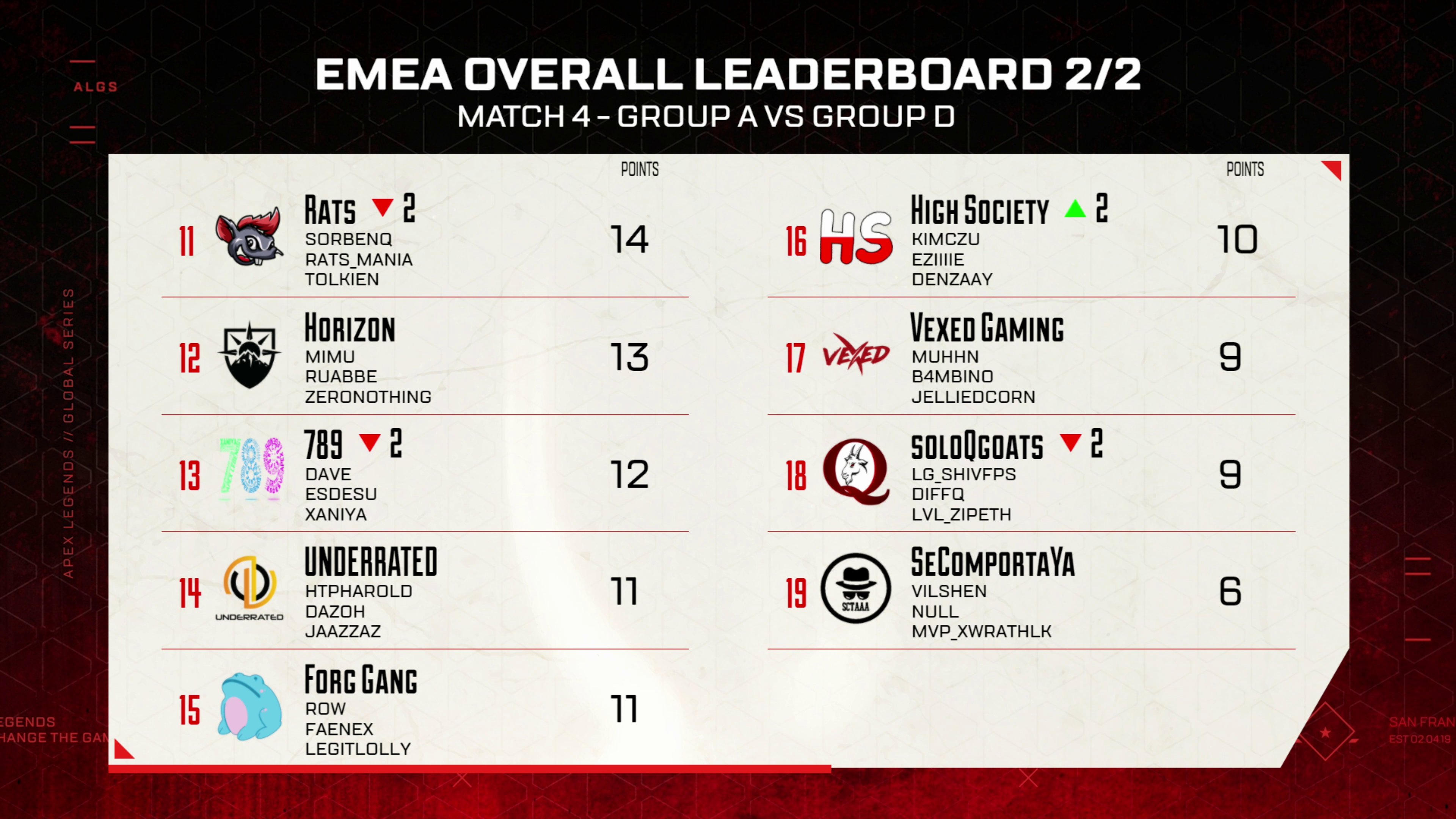 Apex Legends Esports on Twitter: "Overall Leaderboards after Match 4 EMEA - Split 2 Day 8 Groups ...