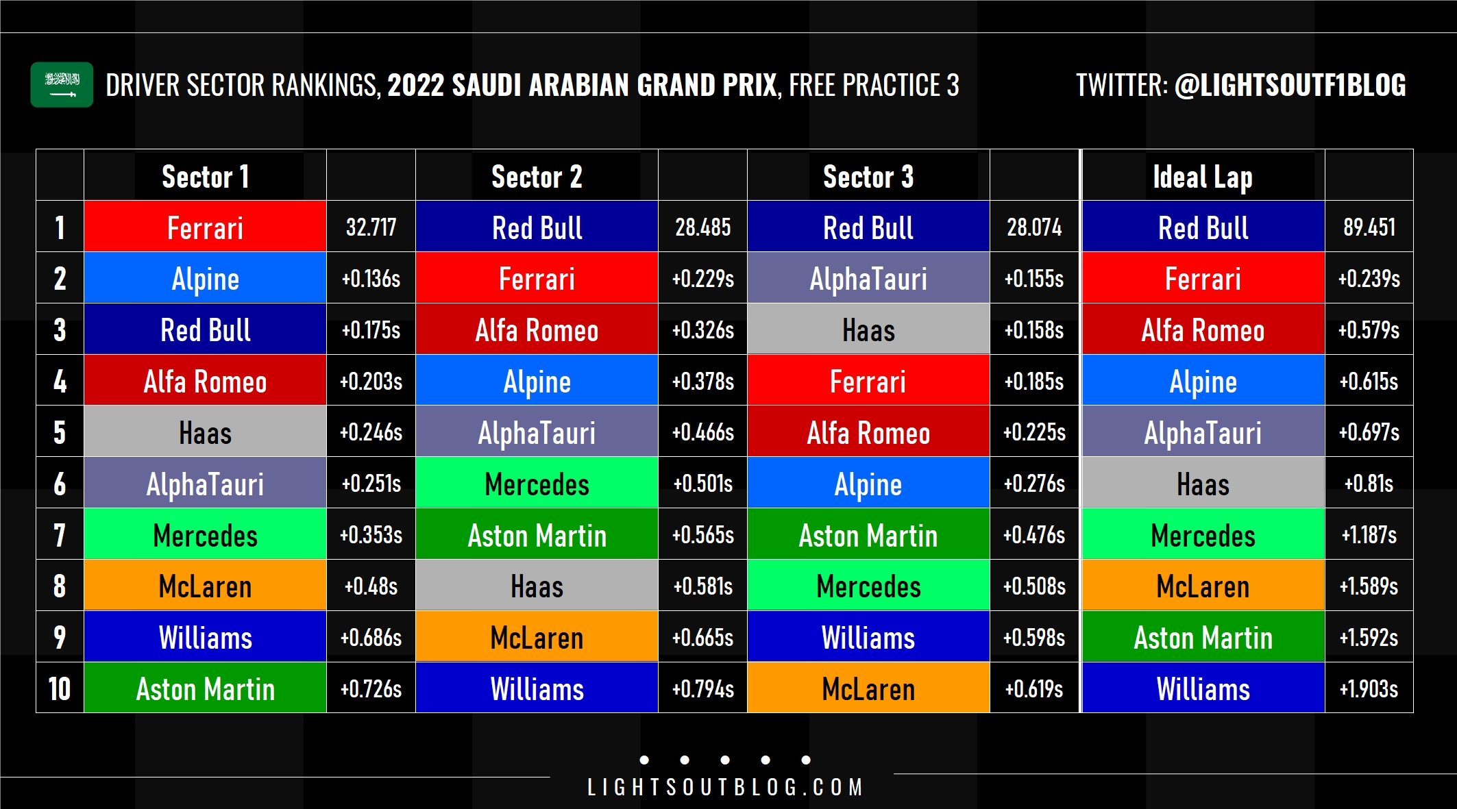 Top 10 sector times and ideal lap times from FP3 | 2022 Saudi Arabian GP