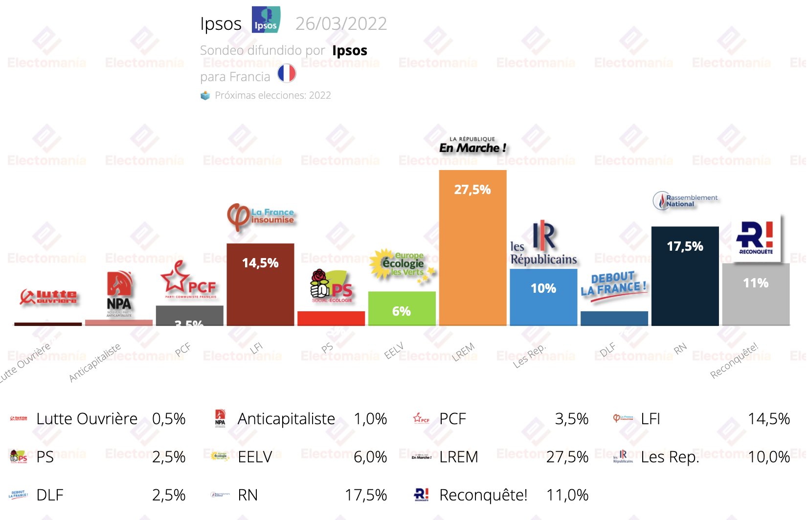 EM - electomania.es on Twitter: "France 🇫🇷 (Ipsos 26M) : Le Pen ⚫ descend et est 3p derrière ...