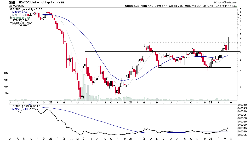 104 Dow Jones Industry Groups Relative Strength Tables using ...