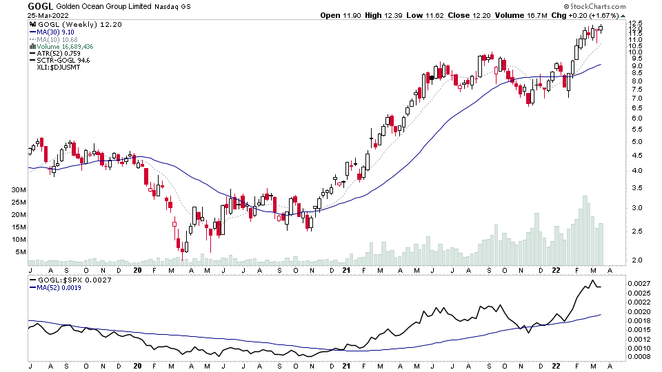 104 Dow Jones Industry Groups Relative Strength Tables using ...