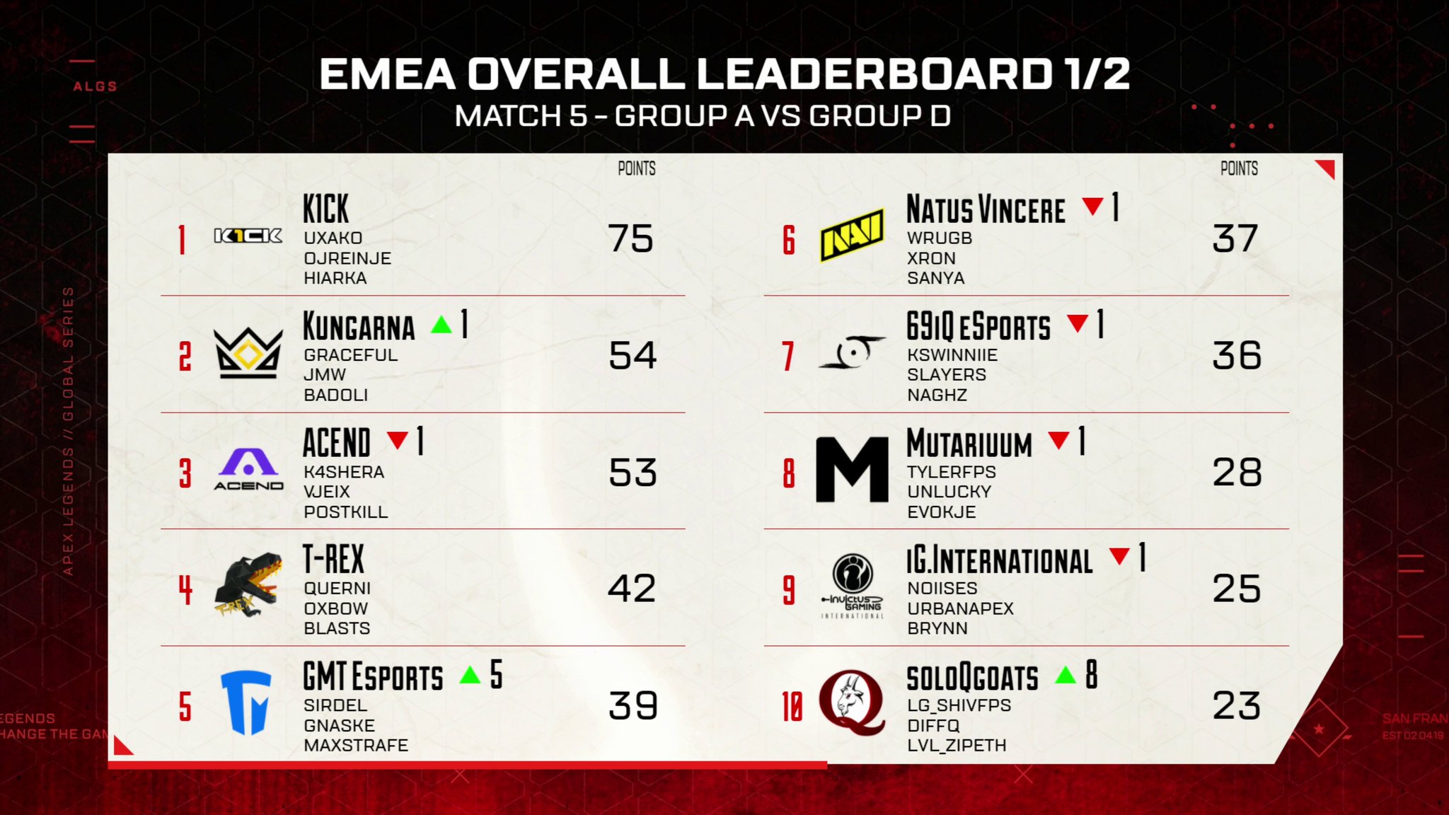 Apex Legends Esports on Twitter: "Overall Leaderboards after Match 5 EMEA - Split 2 Day 8 Groups ...