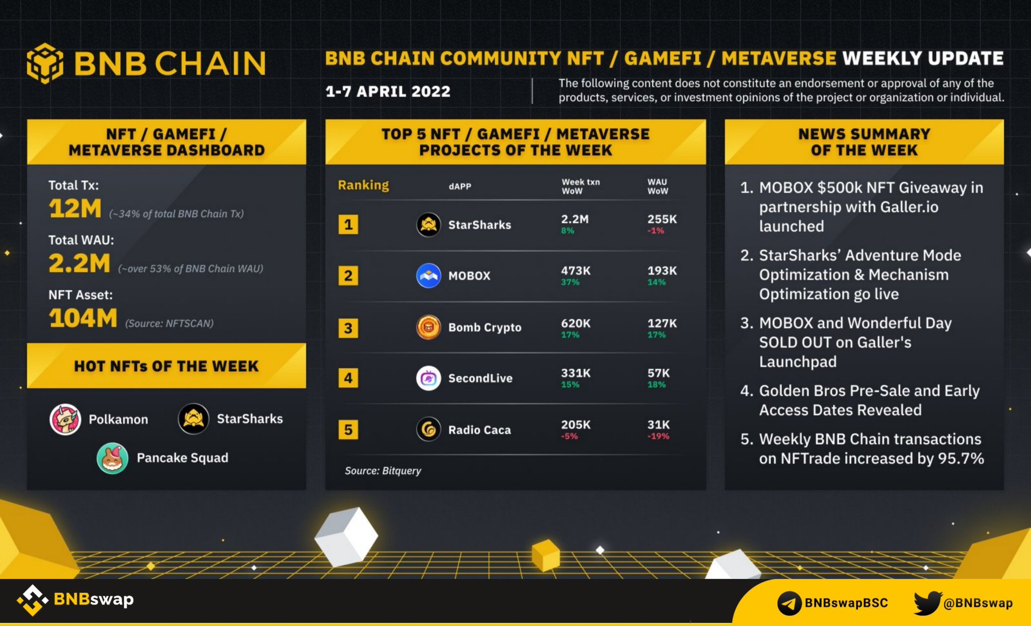 BNB Swap #BSC on Twitter: "📢 #BNBchain community #NFT, GameFi, #Metaverse weekly report (April 1 ...