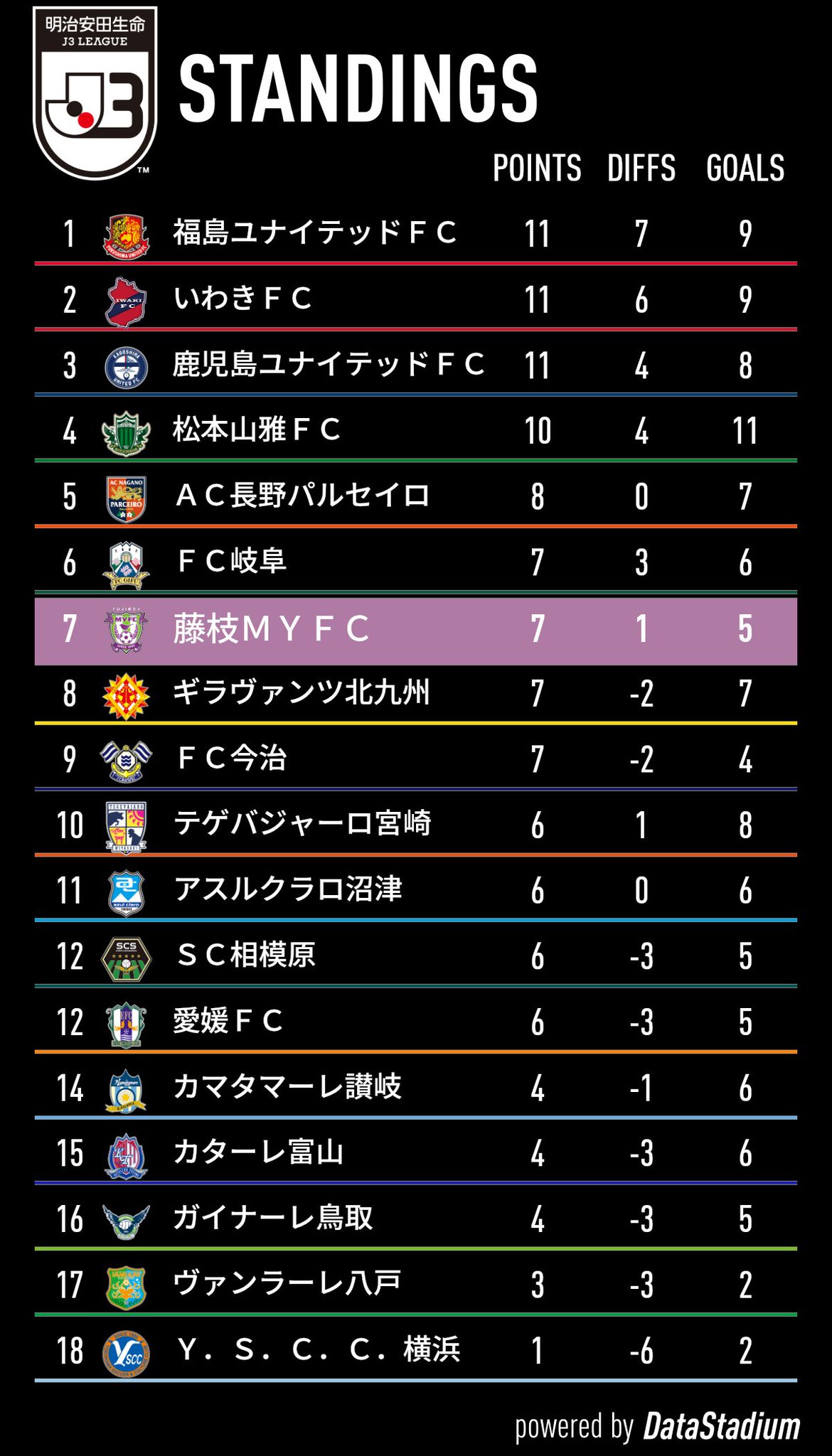 藤枝MYFC on Twitter: "【4/10 #鹿児島ユナイテッドFC 戦】 本日の全試合を終えての最新順位表！ 🏆明治安田生命J3リーグ #藤枝MYFC #2022鹿児島vs藤枝 #J ...