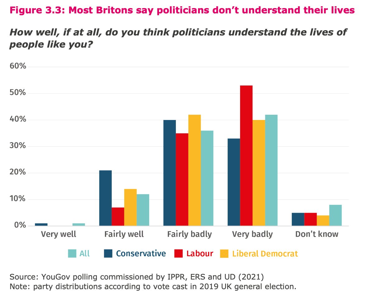 Compass on Twitter: "The vast majority say politicians don't understand ...