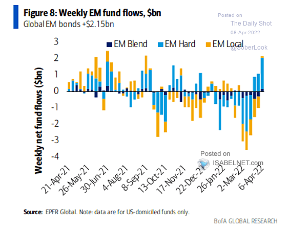 ISABELNET on Twitter: "📌 Flows Flows into global EM bonds are strong 👉 https://t.co/JKtv1wBK8o h ...