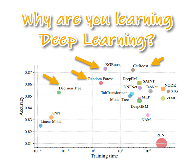 Deep learning... Should you be learning it? This interesting research paper came across my desk ...