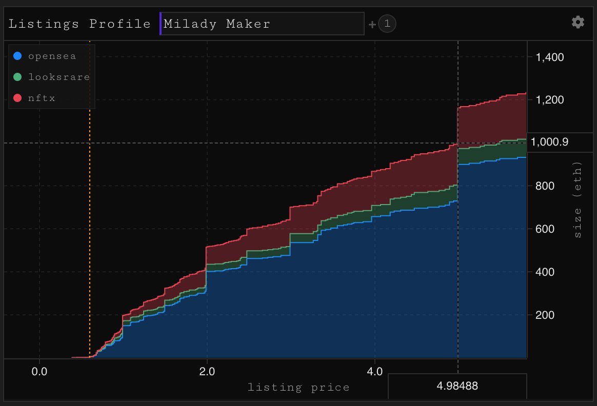 parsec on Twitter: "Agg depth across opensea / looksrare / nftx only 1,000 ETH between Milady ...