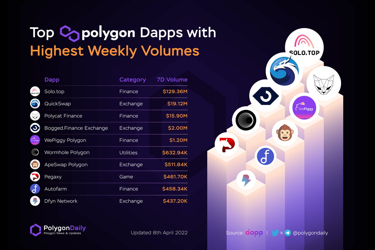 Polygon Daily on Twitter: "Top Polygon Dapps with Highest Weekly Volumes @solo_top $QUICK ...