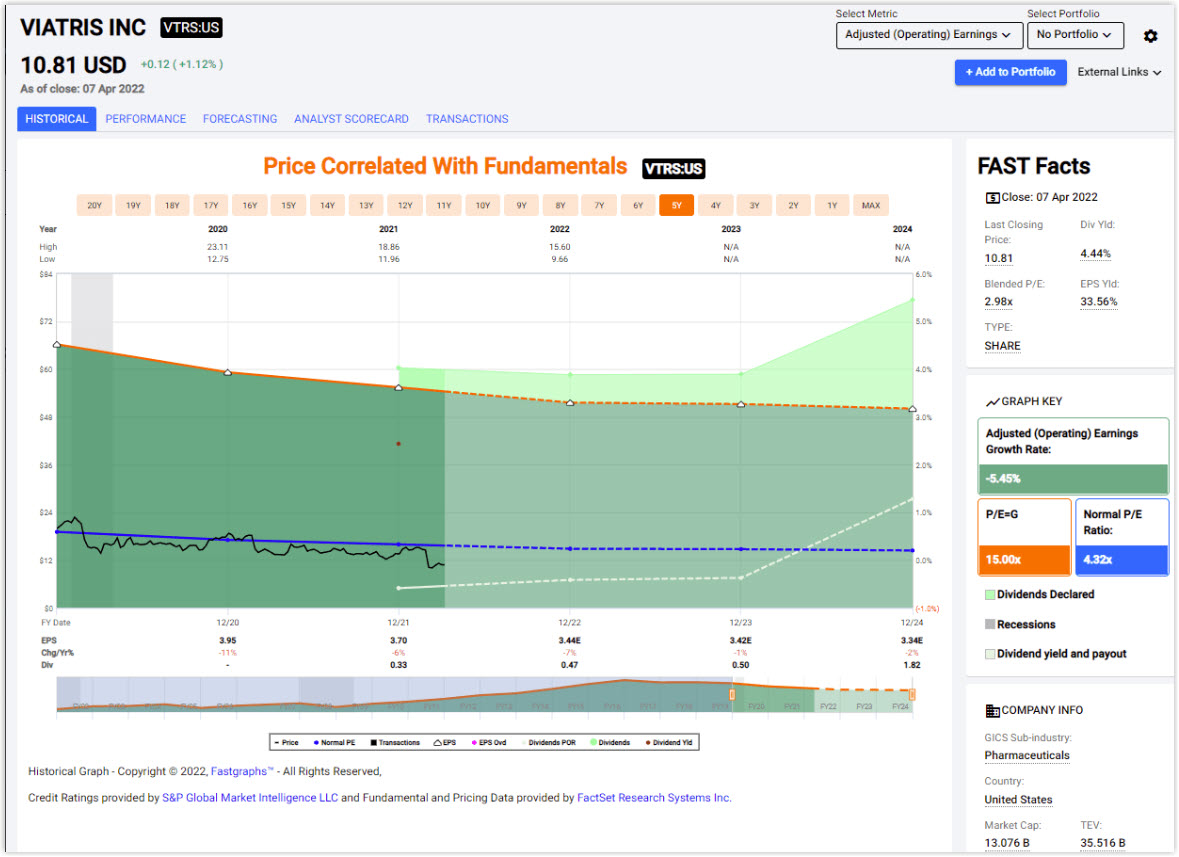 F.A.S.T. Graphs on Twitter: "$VTRS Thanks @KhenElazar for using #fastgraphs in your article: # ...