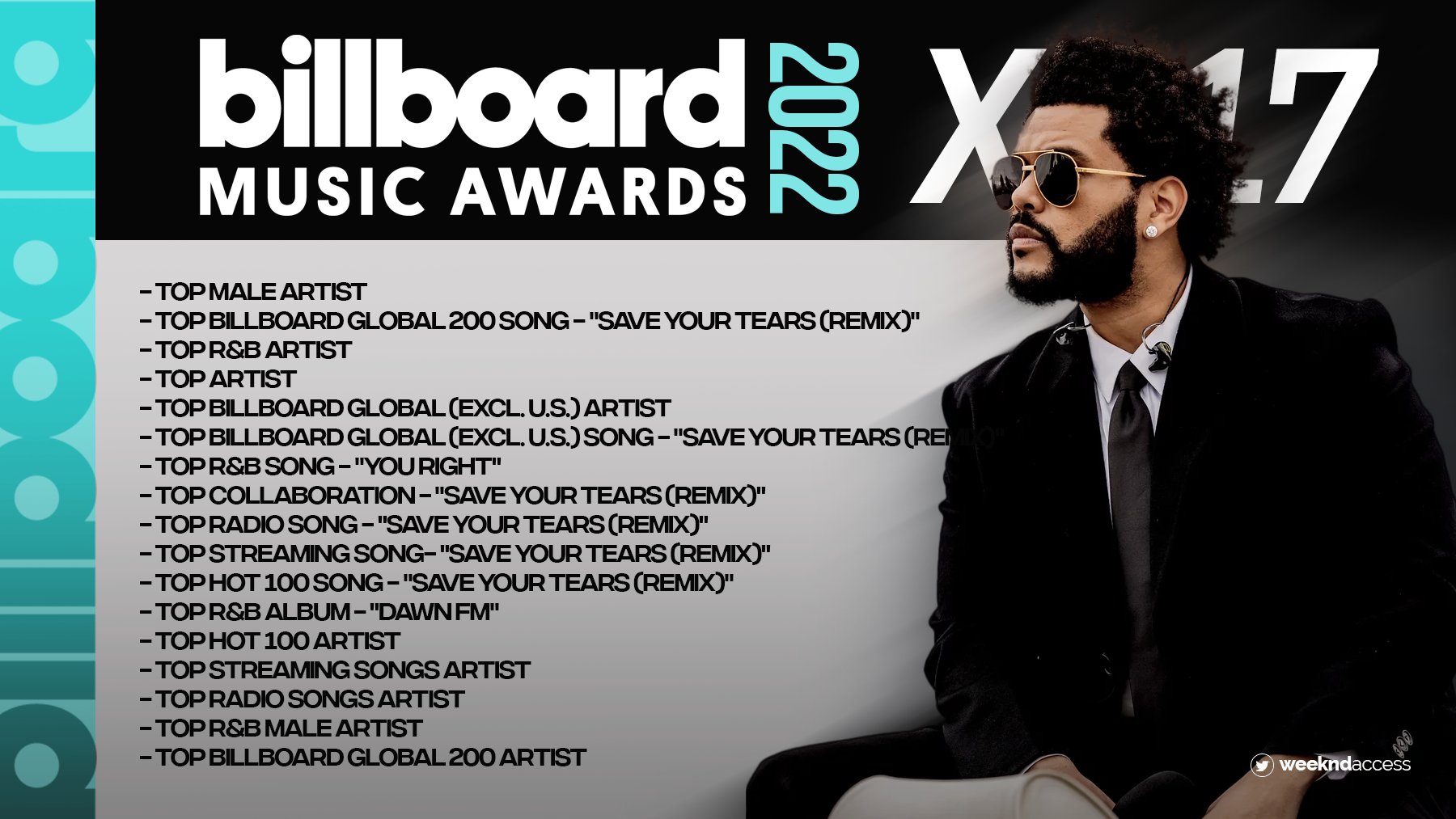 The Weeknd Access on Twitter: ".@theweeknd is the artist with the most nominations at the 2022 # ...