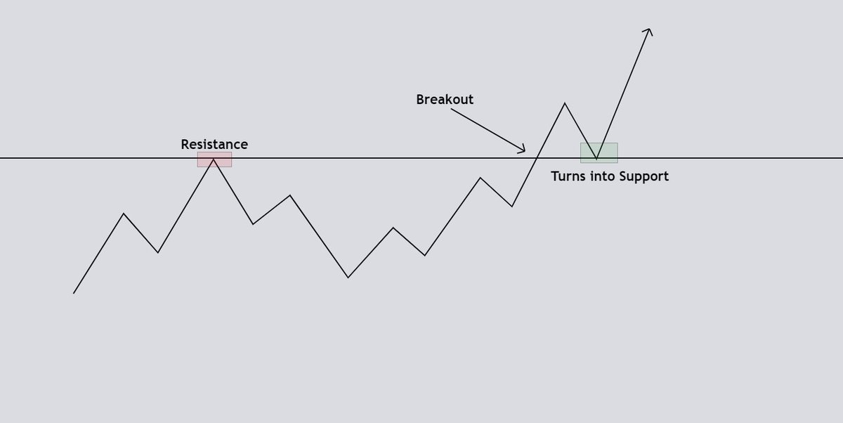 Resistance / Support flip THREAD: The image of below is a flip from ...