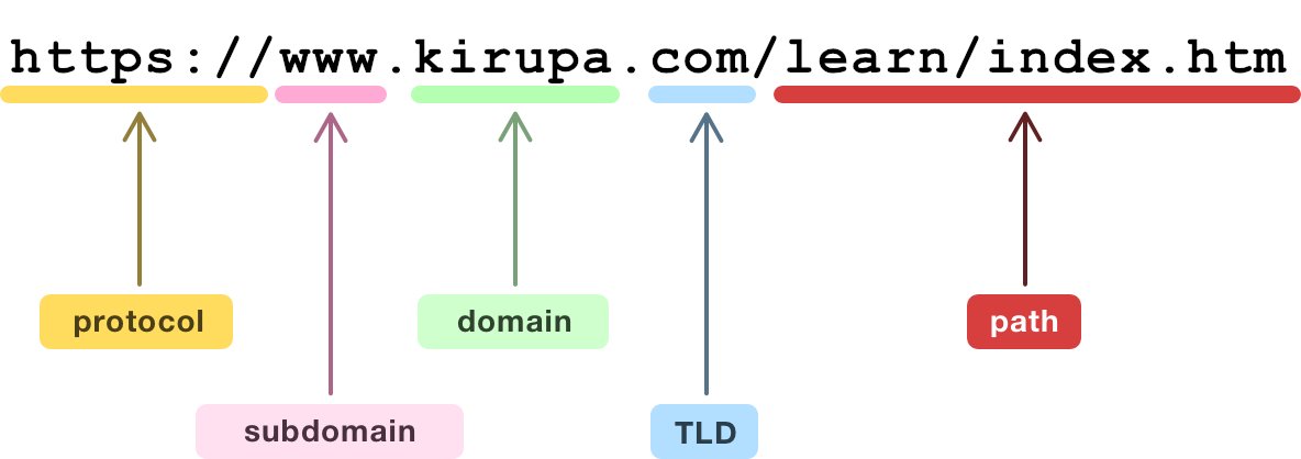 What Do The Parts Of A Url Mean