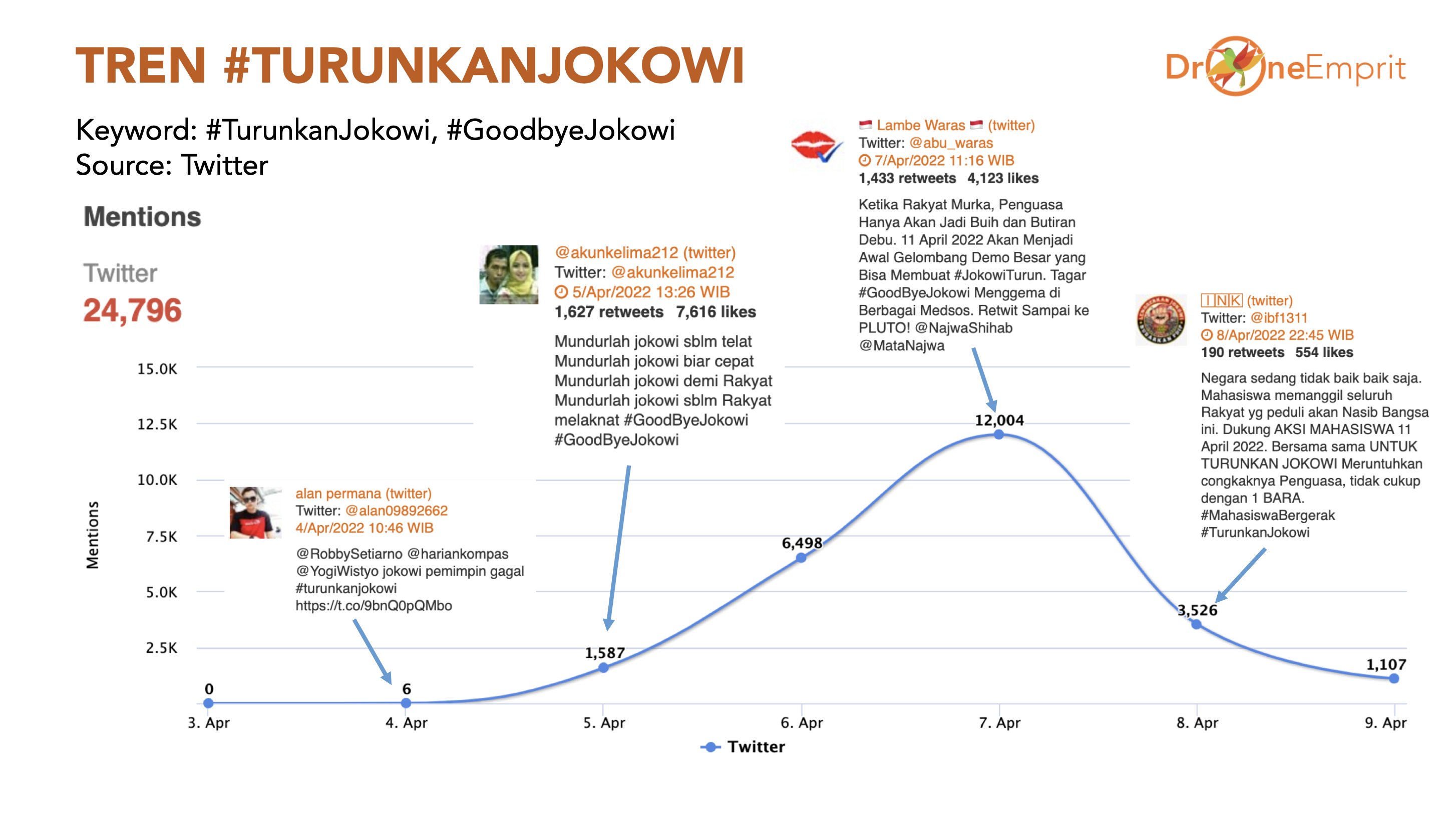 Ismail Fahmi on Twitter: "TOP HASHTAGS Pada saat aksi mahasiswa tolak RUU KUHP beberapa tahun ...
