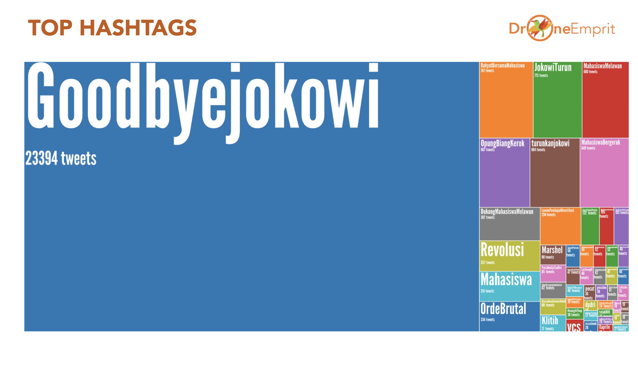 Ismail Fahmi on Twitter: "TOP HASHTAGS Pada saat aksi mahasiswa tolak RUU KUHP beberapa tahun ...