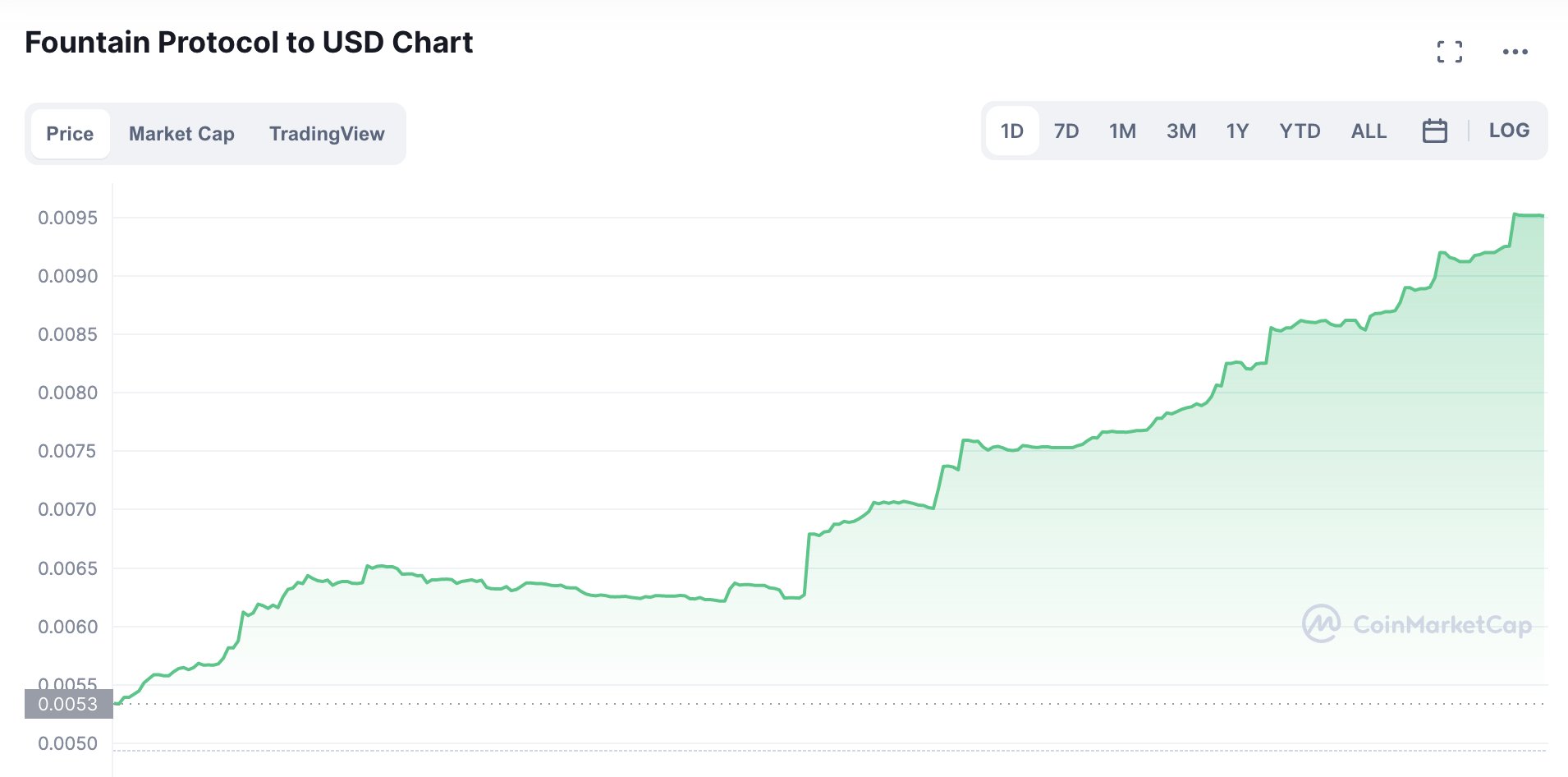 Fountain Protocol on Twitter: "🚀 $FTP keeps rising, extending its gains to 71% in the last 24 ...