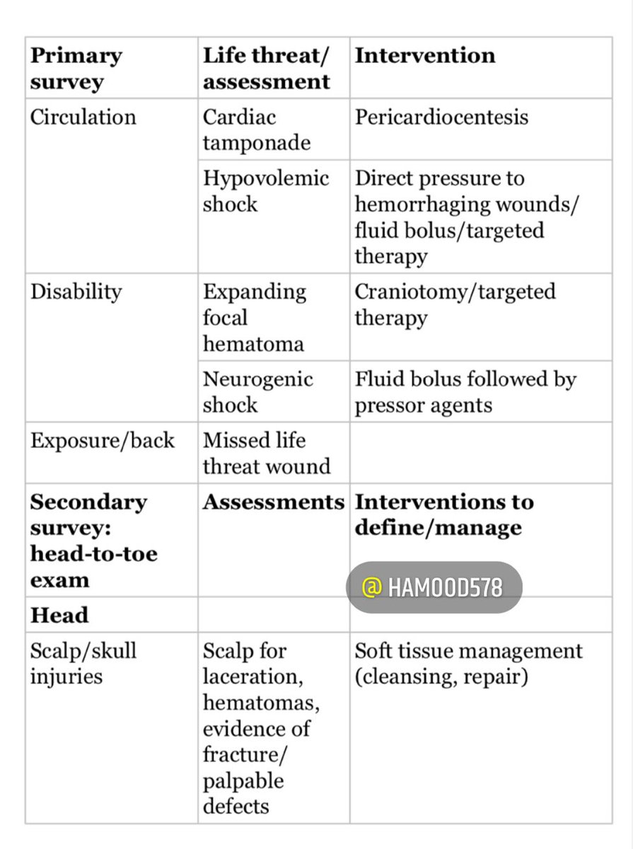 Primary and secondary survey of the trauma patient. - المسلسل من Ahmed ...