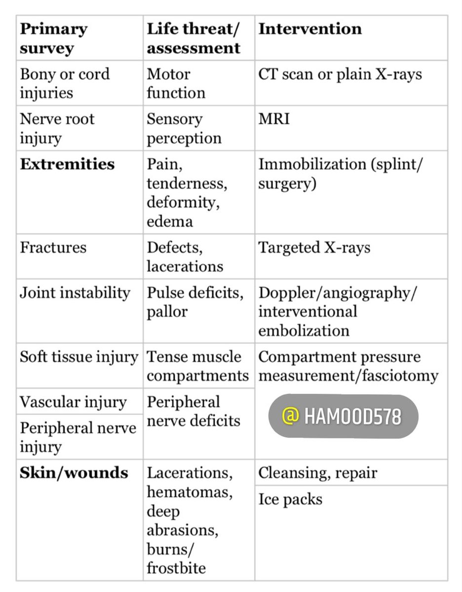 Primary and secondary survey of the trauma patient. - المسلسل من Ahmed ...