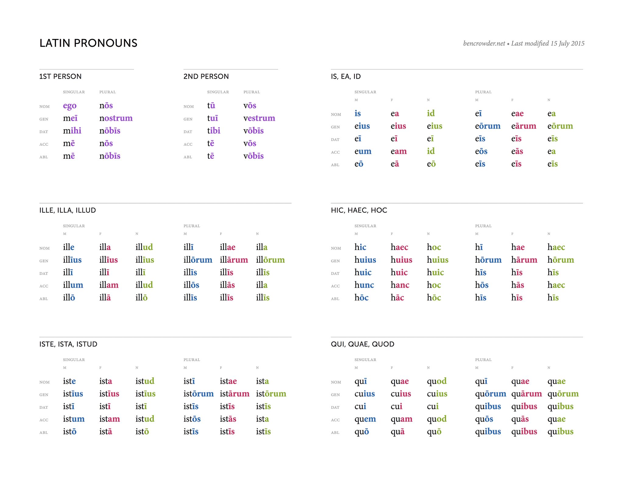 Latin Verb Declension Chart Latin Active Verb Flowcharts By Hannah