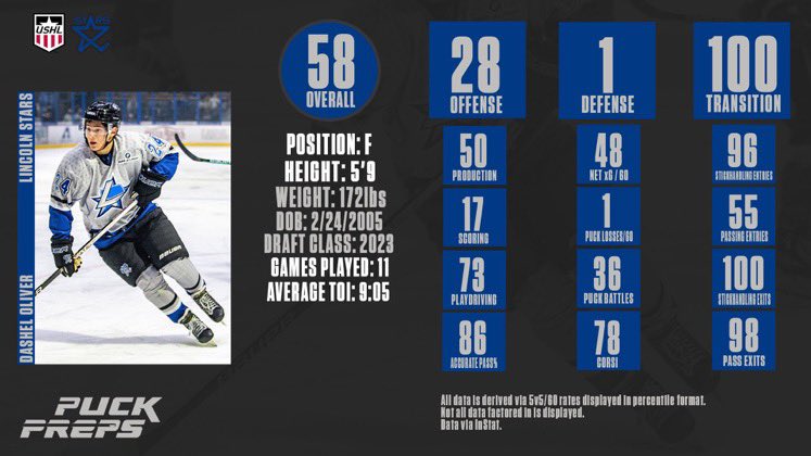 Puck Preps on Twitter: "Dashel Oliver is the correct answer thanks to elite transition game ...