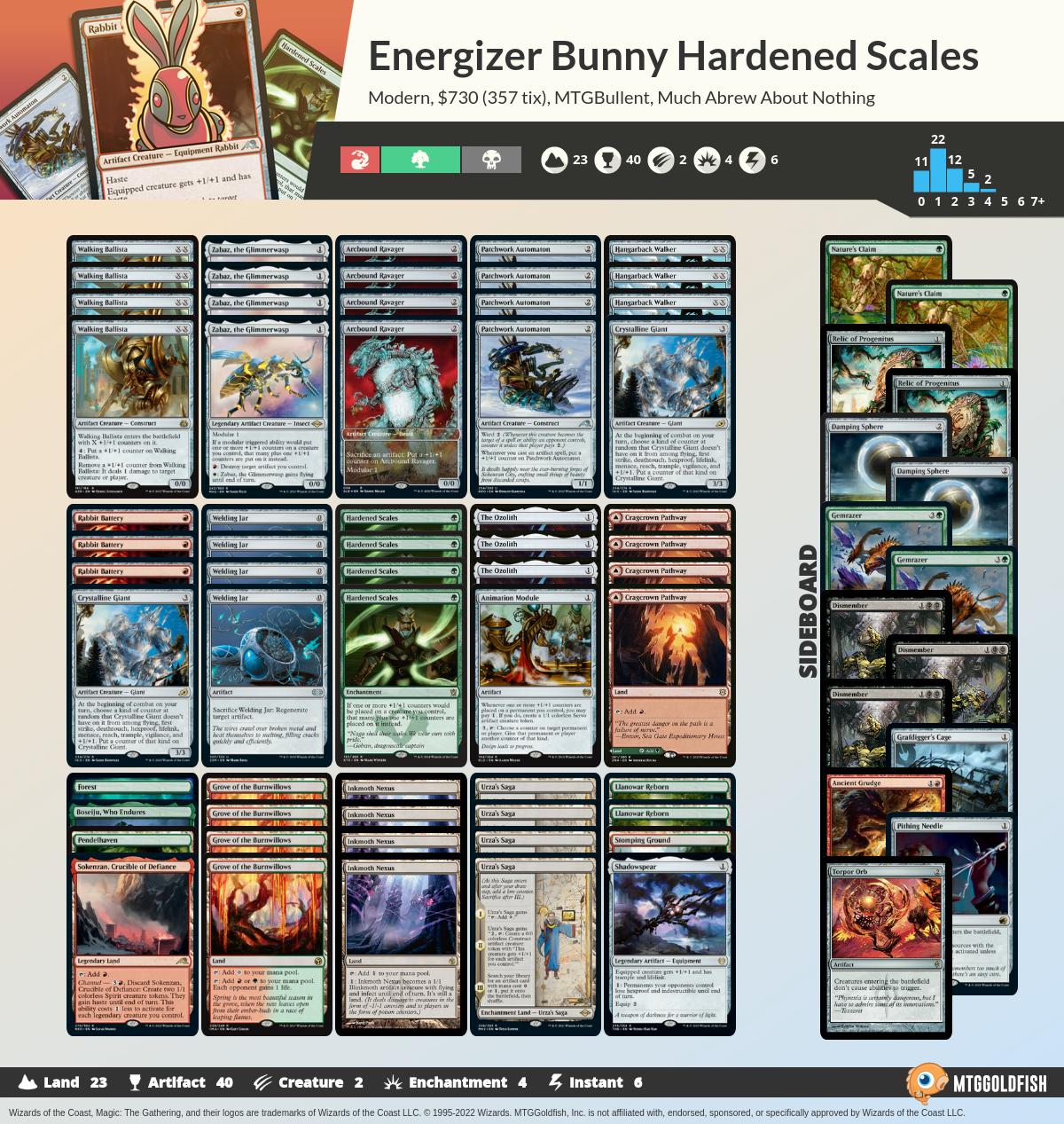 MTGGoldfish On Twitter Much Abrew Energizer Bunny Scales Modern Https t co oKoG9wYUHI mtggoldfish-on-twitter-much-abrew-energizer-bunny-scales-modern-https-t-co-okog9wyuhi