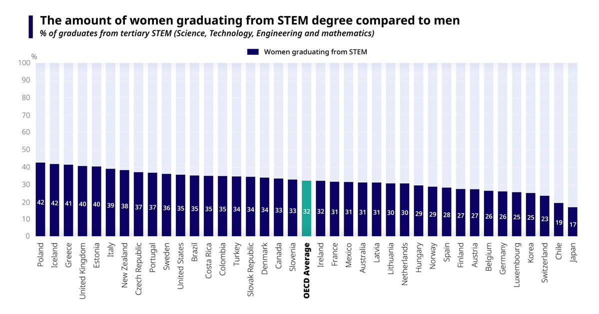 OECD Education on Twitter: "In #OECD countries, women represent only 32% of the students who ...