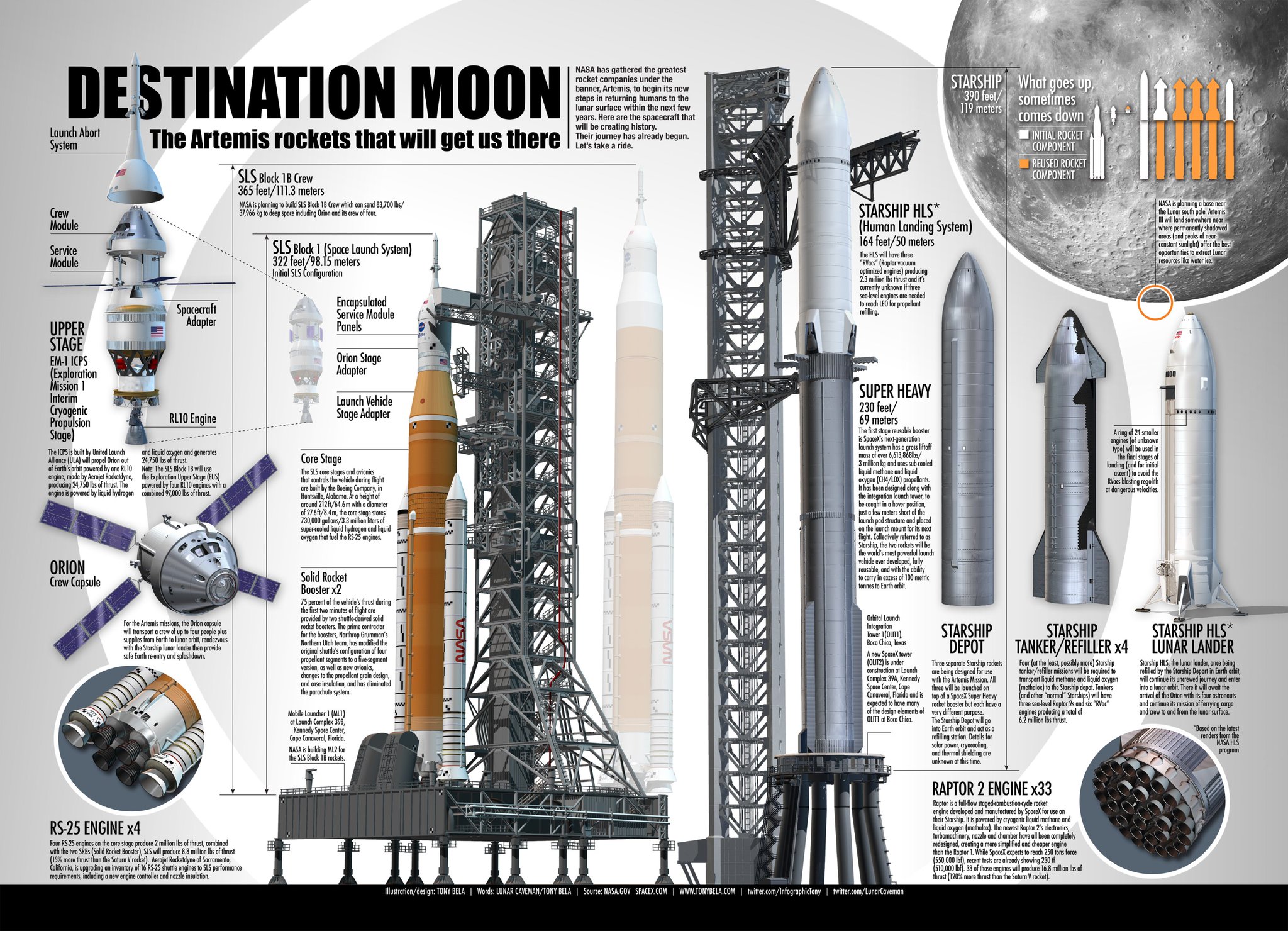Tony Bela - Infographic news on Twitter: "Infographic update (version 2.0) Destination Moon: The ...