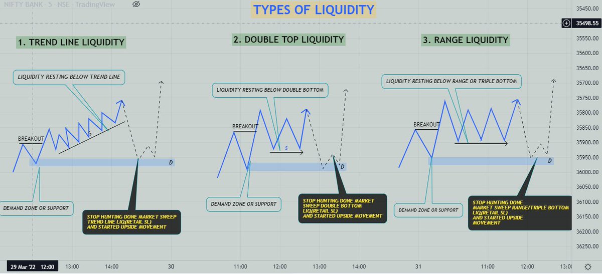 A Thread 🧵on Stophunting/Liquidity/Manipulation see, we have three ...