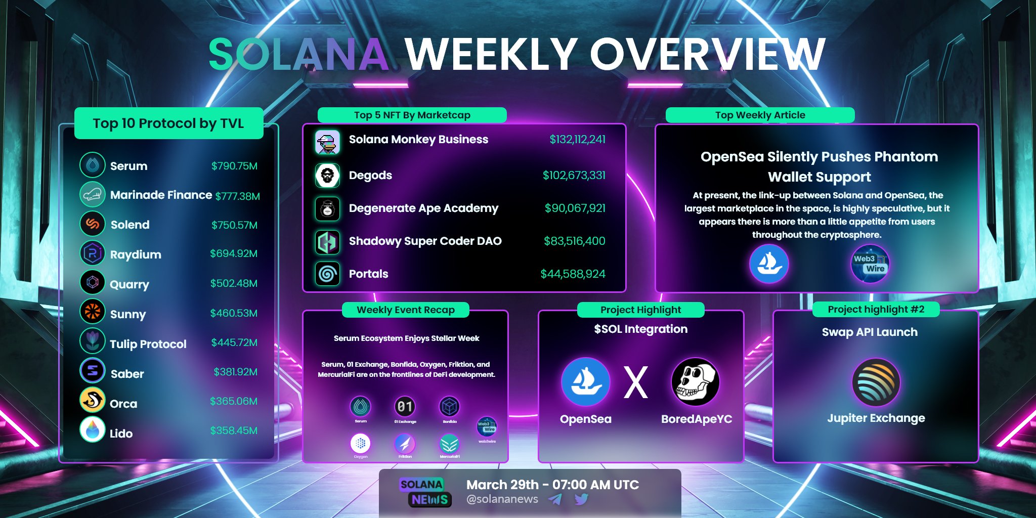 Solana News ☀️ on Twitter: "As the market is resurging, @solana ecosystem was subject to major ...