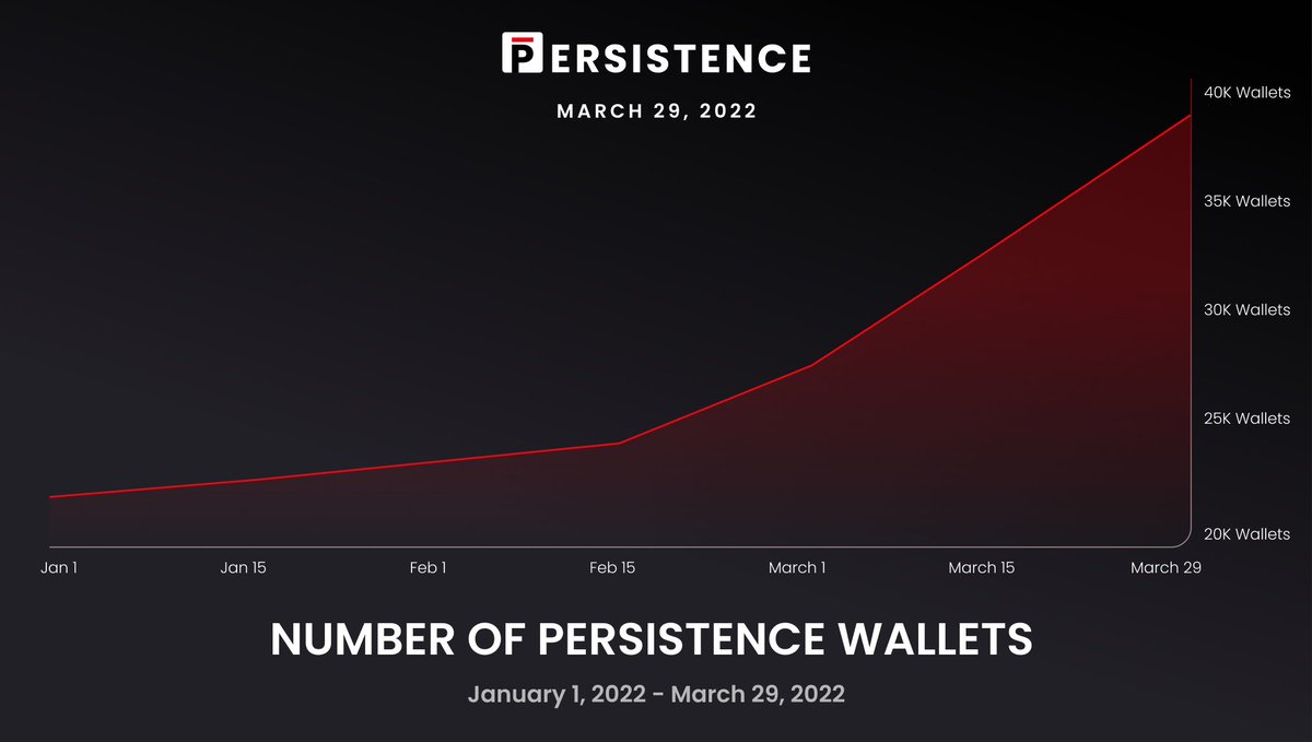 The Persistence ecosystem continues to strengthen. 📊 : r/PersistenceOne
