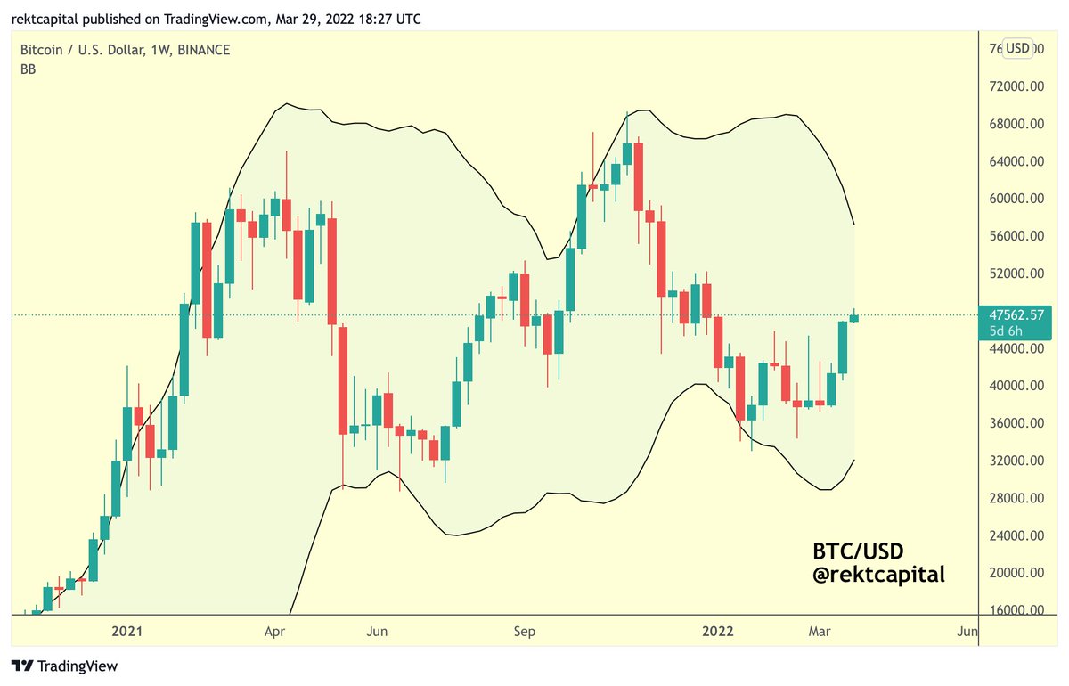 The bottom Weekly Bollinger Band is where #BTC bottomed in May 2021 ...