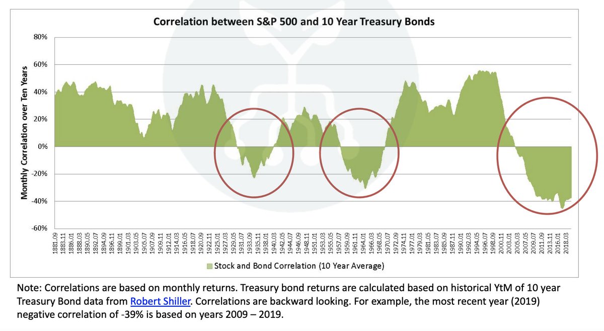 1/ Intro to Stock-Bond Correlations You often hear about the 60/40 ...