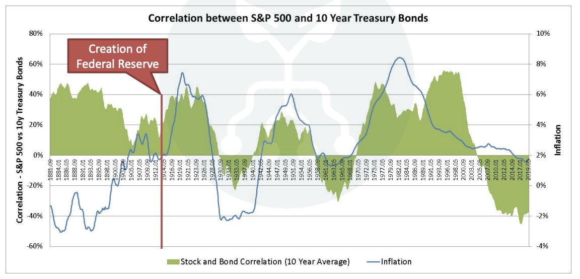 1/ Intro to Stock-Bond Correlations You often hear about the 60/40 ...