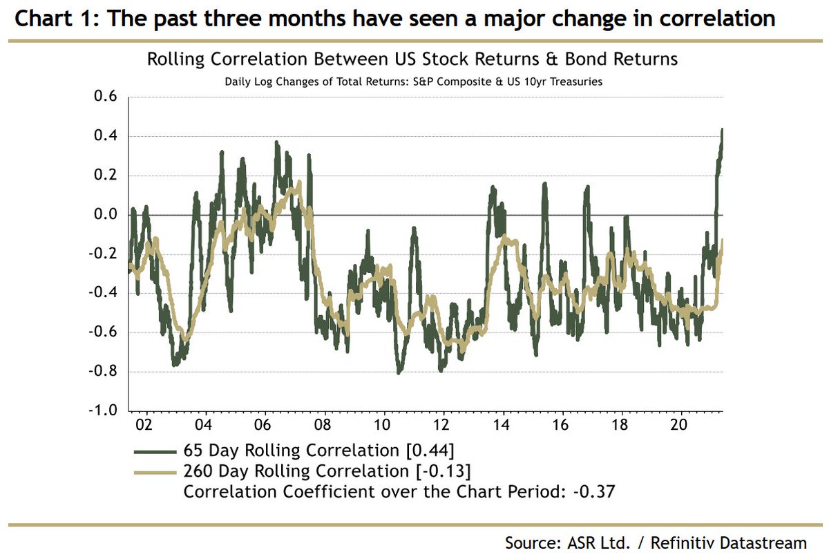 1/ Intro to Stock-Bond Correlations You often hear about the 60/40 ...