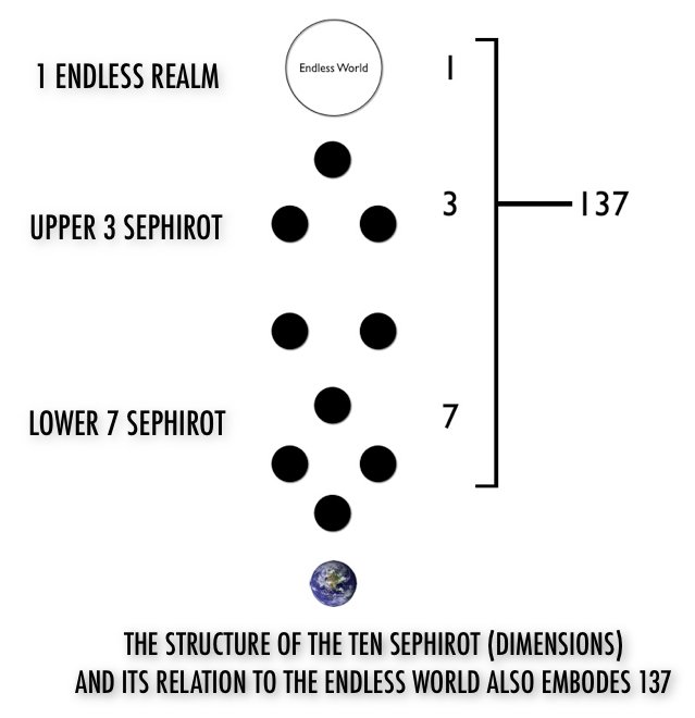 The Number Wrote by the 'Hand of G-d' (137) thREAD🧵 Ever since it's ...