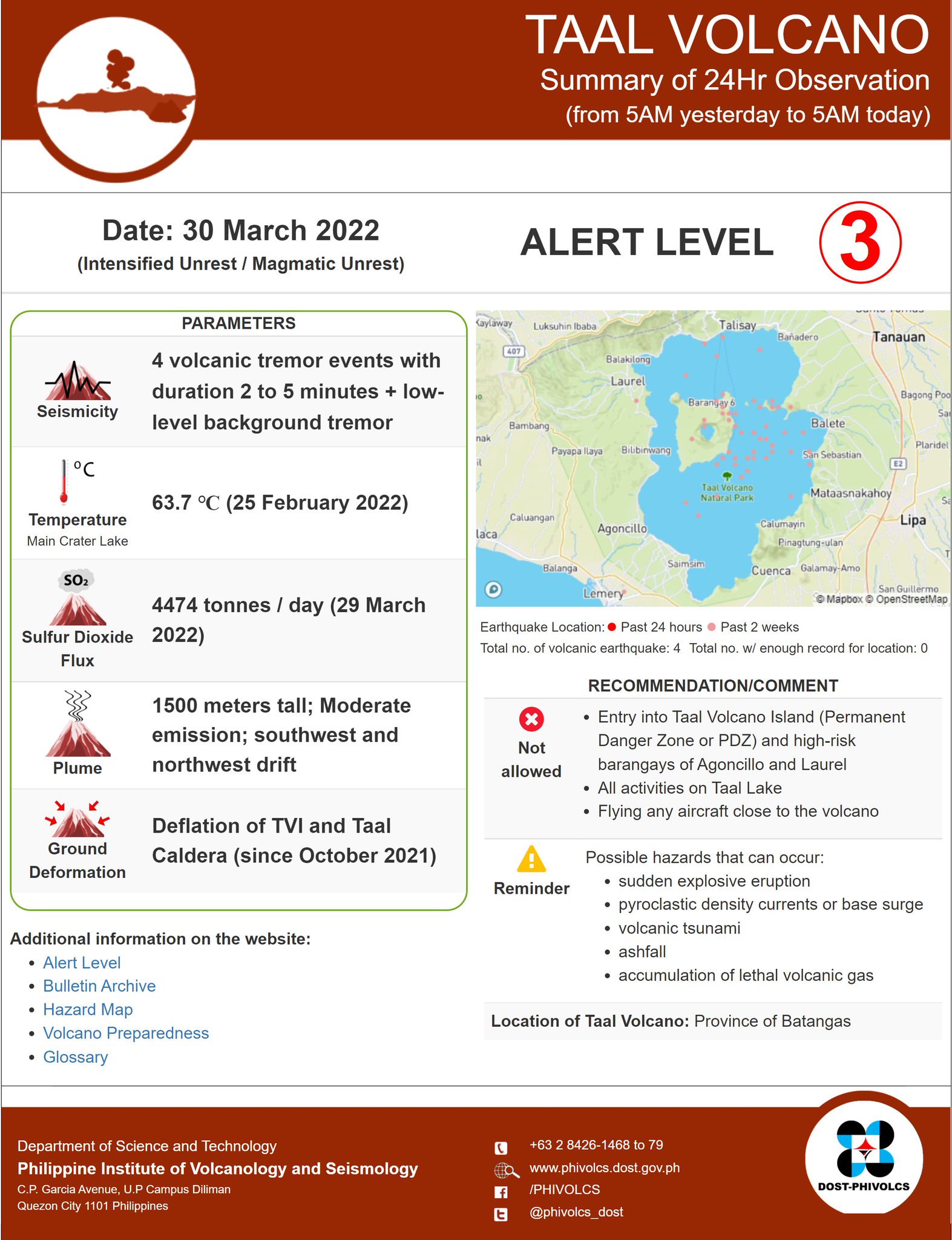 PHIVOLCS-DOST on Twitter: "BULKANG TAAL Buod ng 24 oras na pagmamanman 30 Marso 2022 alas-5 ng ...