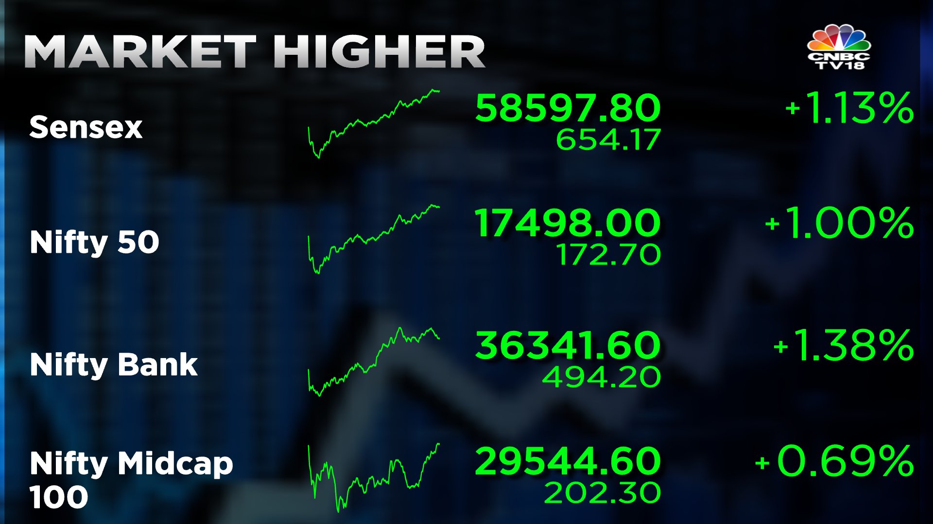 CNBC-TV18 on Twitter: "#CNBCTV18Market | Market trades higher, all frontline indices gain https ...